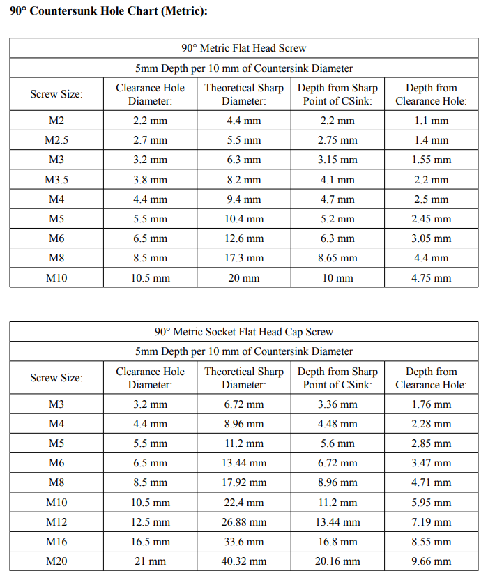 Size Charts for Typical Countersink Dimensions: 82°, 90°, 100°
