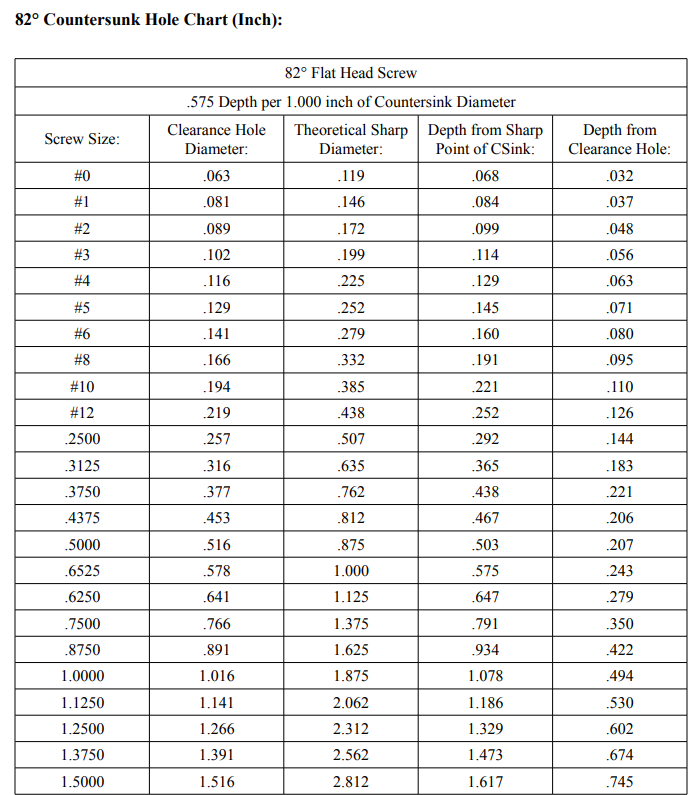 Size Charts for Typical Countersink Dimensions: 82°, 90°, 100°