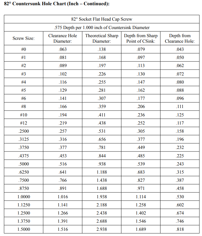 Size Charts for Typical Countersink Dimensions: 82°, 90°, 100°