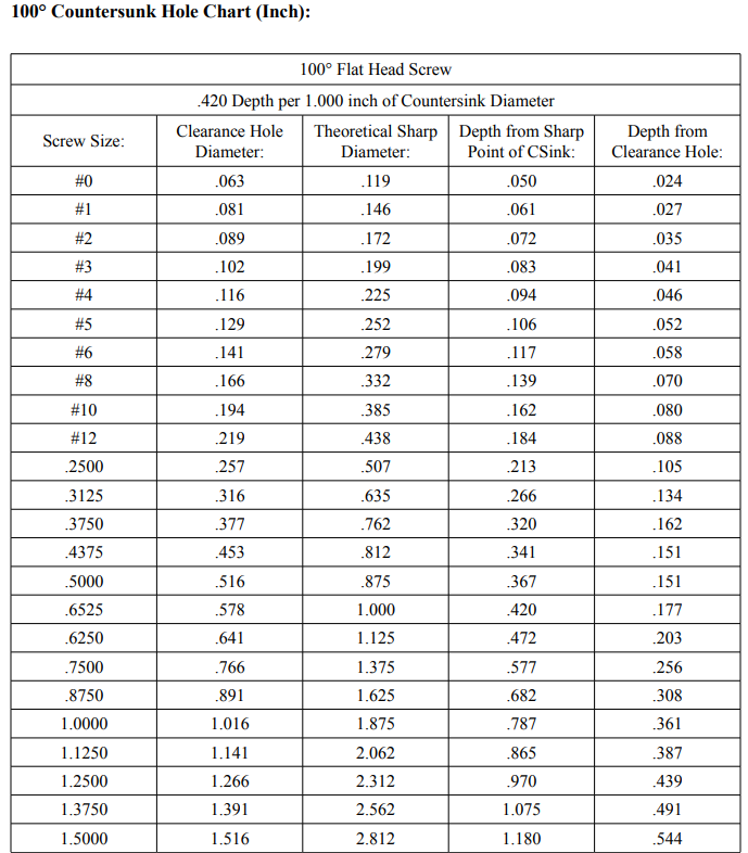 Size Charts for Typical Countersink Dimensions: 82°, 90°, 100°